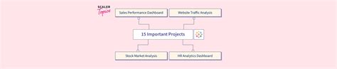 15 Important Tableau Projects With Examples Scaler Topics