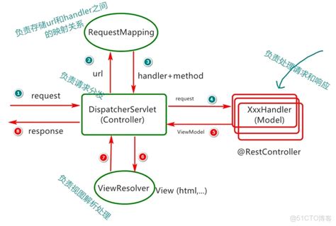 spring mvc的架构图 springboot mvc架构 mob64ca1412ee79的技术博客 51cto博客