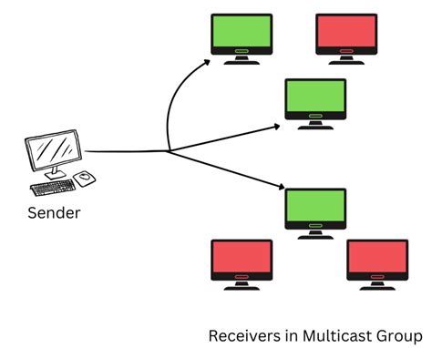 What Is Multicasting In Computer Networks
