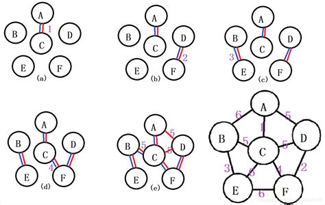 最小生成树：克鲁斯卡尔算法的构造解释及代码编写克鲁斯卡尔算法代码 Csdn博客