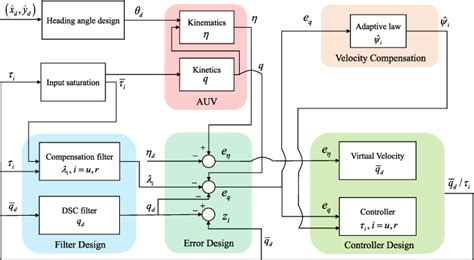 Figure 10 From Adaptive Trajectory Tracking Control With Novel Heading Angle And Velocity