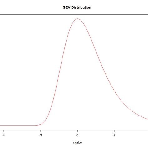 3 Generalized Extreme Value Distribution Download Scientific Diagram