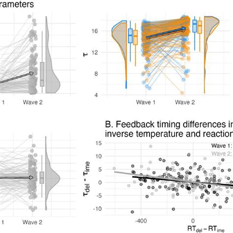 A Individual Differences In The Learning Rate And Inverse Temperature Download Scientific