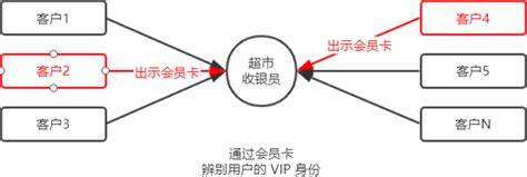 数据库与身份认证：session 认证机制在认证的具体实现原理中认证数据库通常存储用户的什么信息 Csdn博客