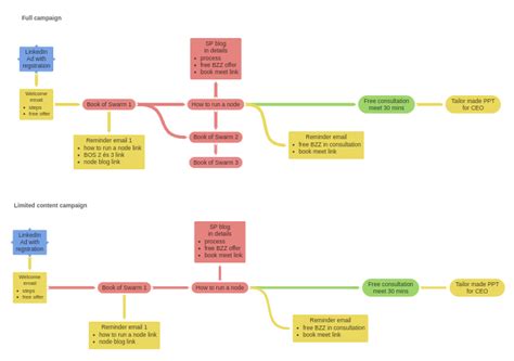 how to run a node book of swarm 1 linkedin ad with regstration …