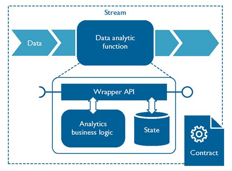 Figure 1 From A Serverless Real Time Data Analytics Platform For Edge