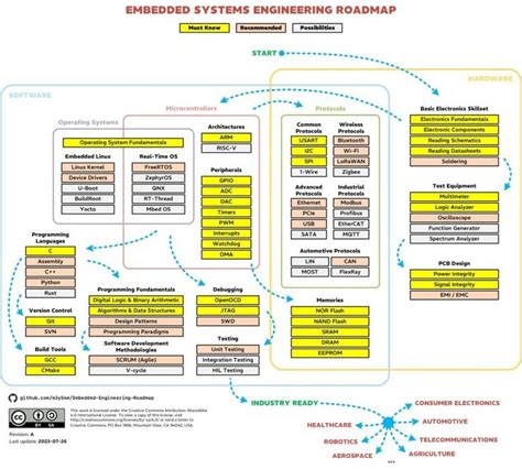 Embedded Systems Engineering Roadmap