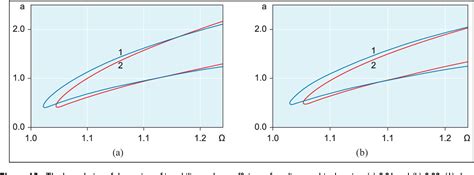 Figure From Dynamic Modeling Of A Non Ideal Gyroscopic Rotor System With Nonlinear Damping