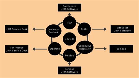Learn About Devops Tools And Automation Thetexvn Posted On The Topic