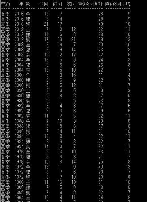 OVER句Oracle DB SQL 技術ブログ