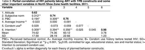 Table 3 From The Utility Of Theory Of Planned Behavior In Predicting