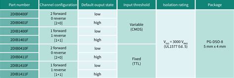 Safe Isolation And Low Power Consumption In High Voltage Digital Control Applications