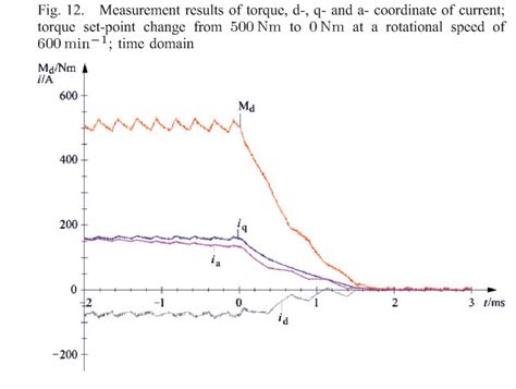 Figure 12 From Stator Flux Oriented Control Of Pmsm In Traction