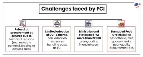 Food Corporation Of India Fci Current Affairs Vision Ias