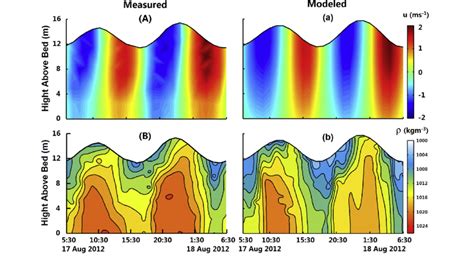Comparisons Between A B Measured And A B Modeled Current Velocity