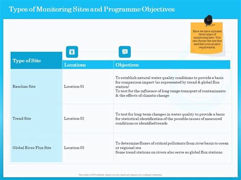 Monitoring And Evaluating Water Quality Types Of Monitoring Sites And Programme Objectives Ppt
