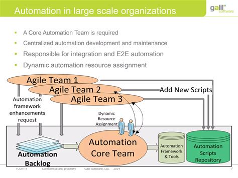 Agile Automation Practices By Shadi Mousa Galil Software Ppt