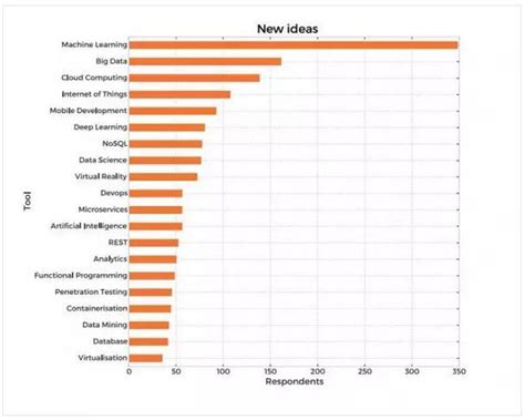 2016年编程语言收入相关排名 知乎