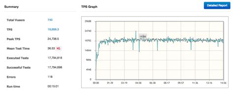 performance issue with multiple actions · issue 3501 · apache