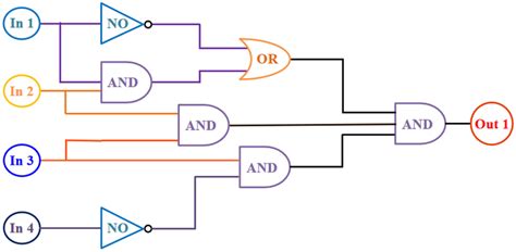 Combinational Logic Circuit Equivalent To The Truth Table Given In