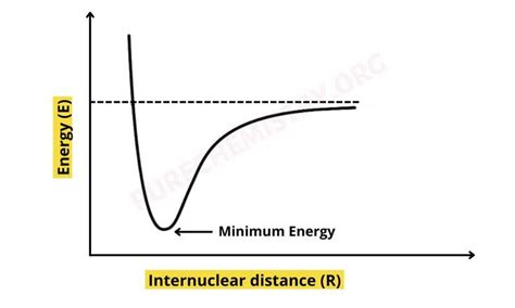 Born Oppenheimer Approximation Energy Vs Internuclear Distance Graph