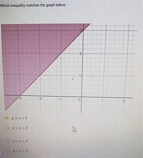 Solved Which Inequality Matches The Graph Below A Y≥ X3 Y≤ X3 Yx3