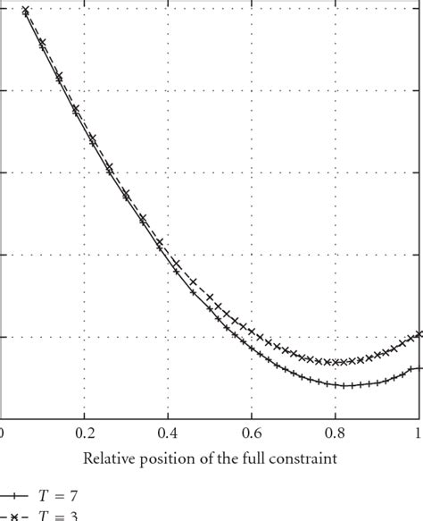 SER Performance Of Code C 7 Versus The Relative Position Of A Full Download Scientific Diagram