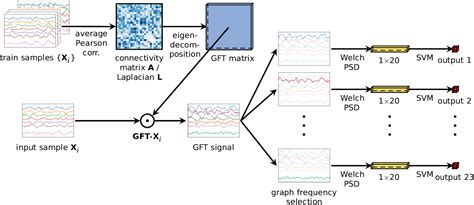 Figure From Understanding Concepts In Graph Signal Processing For Neurophysiological Signal