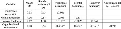 Means Standard Deviations Correlations And Reliabilities Of Major