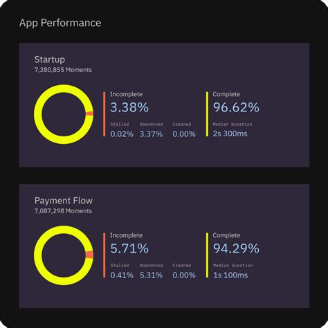 Mobile Application Performance Monitoring Mapm Embrace