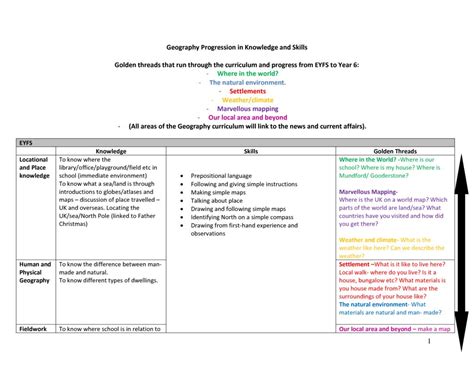 Geography Progression In Knowledge And Skills The Churchside Federation