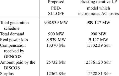 market clearing results of the iterative lp model which incorporates ac