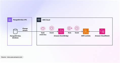 Application Integration On Aws A Guide For Ctos And Cios