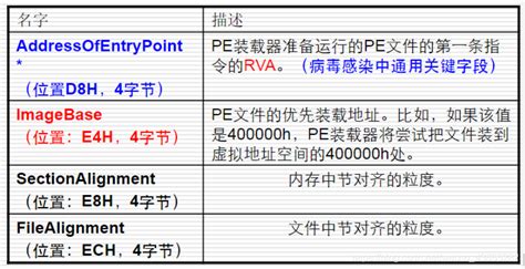 pe文件结构详解精华（从头看下去就能大概了解pe文件结构了） 如何从节区头判断pe文件大小 csdn博客