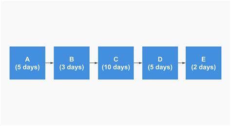 How To Use Critical Path Method in 2025