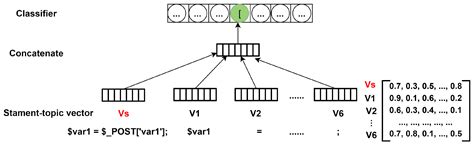 Vuleye A Novel Graph Neural Network Vulnerability Detection Approach For Php Application