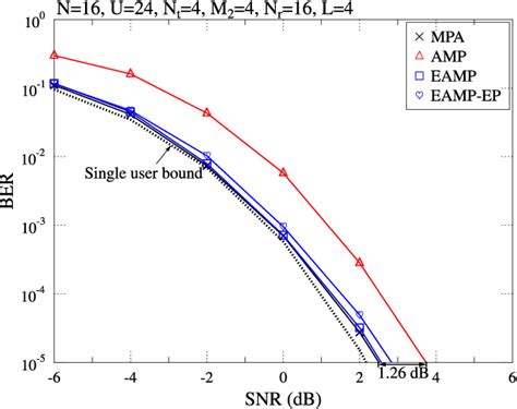 Figure 7 From Low Complexity Detection For Spatial Modulation Aided