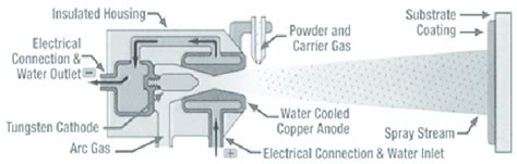 Typical System Of Atmospheric Plasma Spray Process Download Scientific Diagram