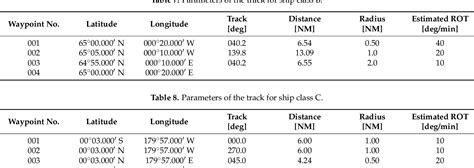Table 8 From Path Following Control Method For Surface Ships Based On A New Guidance Algorithm