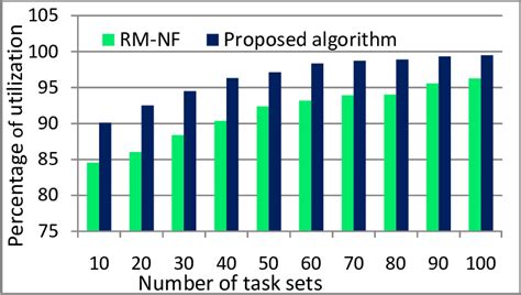 number of tasks vs processor utilization download scientific diagram