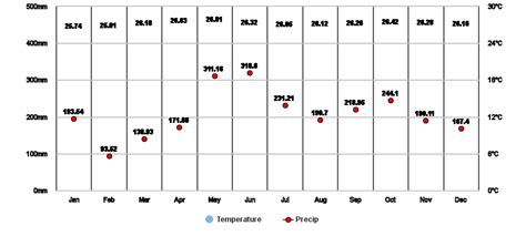 Buguis Davao Occidental Ph Climate Zone Monthly Averages Historical Weather Data