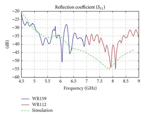 Reflection Coefficient Of The Final Design Download Scientific Diagram