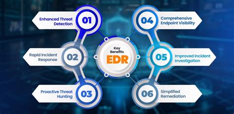 Future Of Endpoint Detection And Response Edr Esds