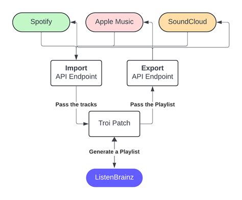 [gsoc 2024] Exporting And Importing Playlists Between Soundcloud And Apple Music Gsoc