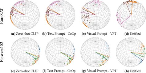 Figure 1 From Unified Vision And Language Prompt Learning Semantic Scholar