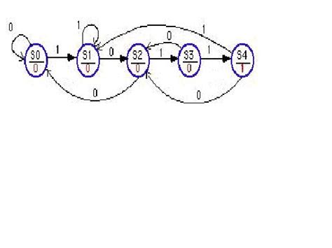 solved consider the following moore machine input