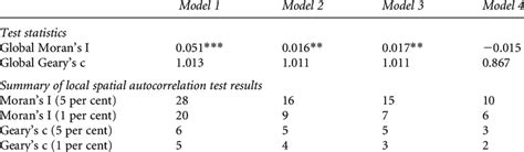 Tests For Spatial Autocorrelation In Residuals Download Table