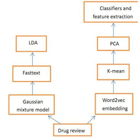 Methodology Of Sentiment Classification And Feature Extraction By Using