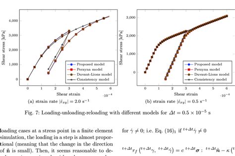 Loading Unloading Reloading With Different Models For ∆t 30 × 10 −5 S Download Scientific