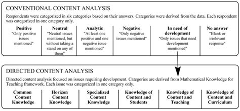 Text Data Analysis Was Performed With Conventional And Direct Content Download Scientific
